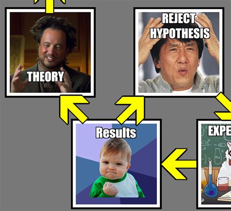 Scientific Method Of Memes Etsy