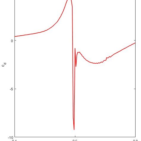 4 Case I Particle Position 1 30 14 0 Download Scientific Diagram