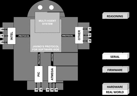 overview of a robot s architecture using javino download scientific