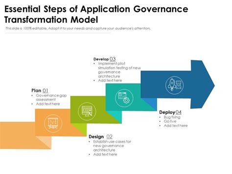 Essential Steps Of Application Governance Transformation Model