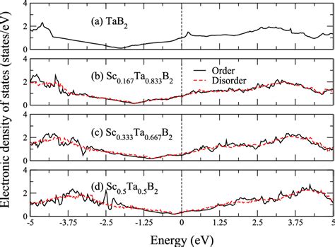 Electronic Density Of States Of Ordered Black Solid Line And