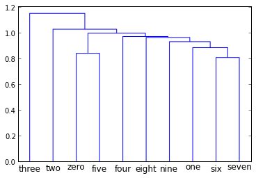 Scipy Hierarchical Clustering From Confusion Matrix With Python