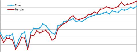 6 Expectation Of Life At Birth E0 In Matlab 1966 2011 Download Scientific Diagram