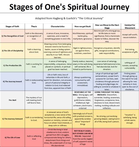 Spiritual Chart