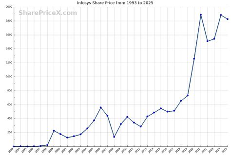Infosys Share Price History