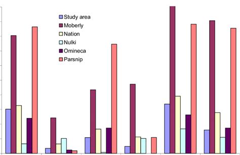 Grizzly Bear Kill Density Bears Killed Per Year 1000 Km 2 In The Download Scientific