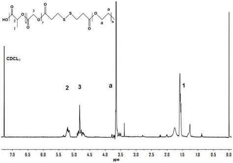 Reducing Responsive Targeted Polymeric Micelle For Mucus Penetration And Preparation Method Of