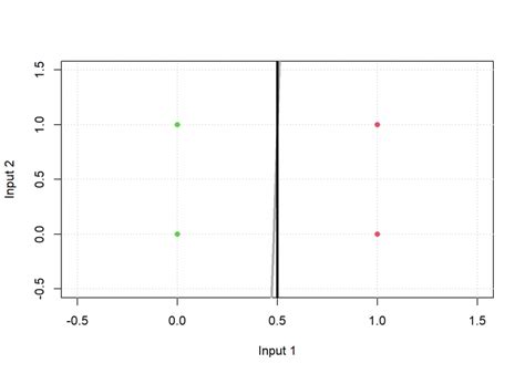 Logistic Regression As The Smallest Possible Neural Network Learning Machines