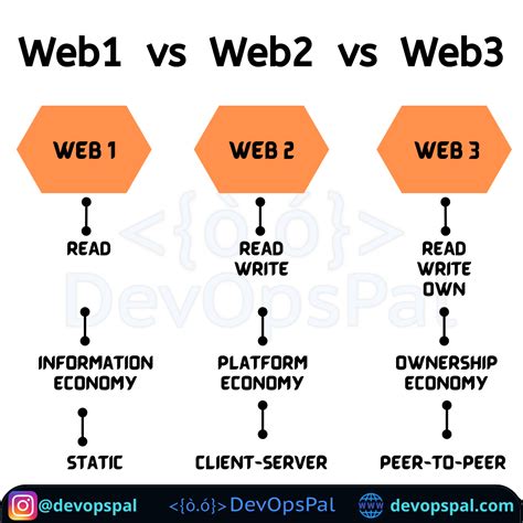 Unveiling The Evolution Web1 Vs Web2 Vs Web3 Devopspal