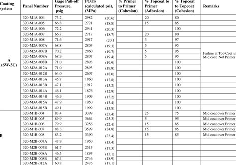 Adhesion Test Results Download Table