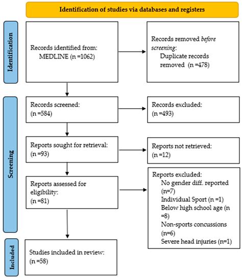 Are Sex Differences In Collegiate And High School Sports Related