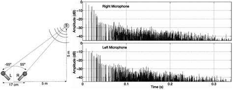 Simulated Room Impulse Response Captured With A Virtual Microphone Download Scientific Diagram