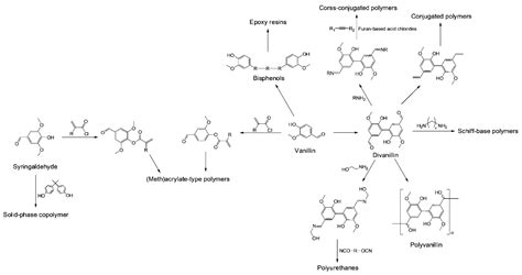 Recent Advances In Renewable Polymer Production From Lignin Derived Aldehydes