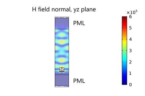 How To Deal With Non Physical Reflection In Comsol Wave Optics Simulation Researchgate