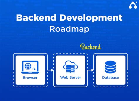 Backend Development Roadmap ZeeClick
