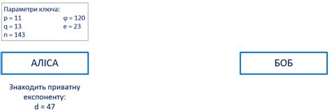 Алгоритм шифрування Rsa види атак на нього Реалізація мовою Python Dou