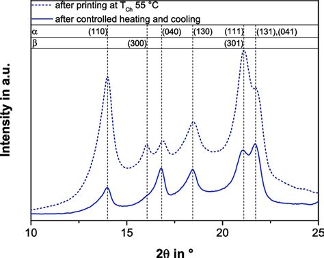 x ray diffraction patterns for neat pp printed at a chamber temperature