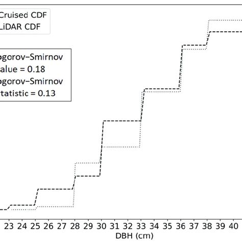 Empirical Cumulative Distribution Function Ecdf For Individual Tree Download Scientific