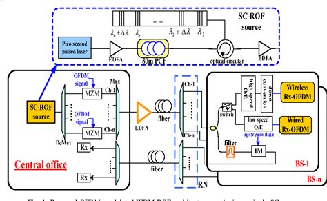 Figure 1 From Ofdm Modulated Wdm Rof System Based On Pcf Supercontinuum