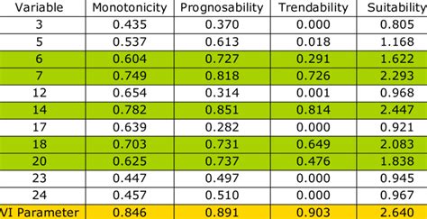 Prognostic Parameter Suitability Metrics Download Table