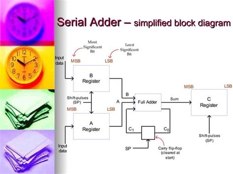 Arithmetic Operations Ppt