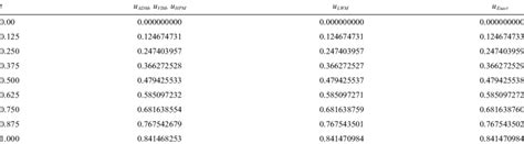 comparison between lwm adm vim hpm and exact solution of experiment