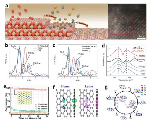 Inter‐metal Interaction Of Dual‐atom Catalysts In Heterogeneous