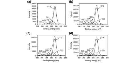 Deconvolution Of The Core Level C1s Spectra Of A R Ac B Nf10 Ac