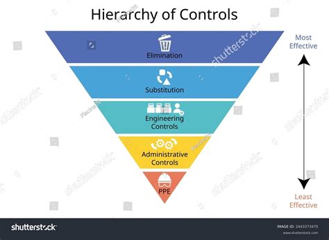Hierarchy Controls Control Exposures Hazards Workplace Stock Vector Royalty Free 2443373475