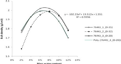 Compaction Curves Of Surface Soils Compacted At 764kj Download Scientific Diagram