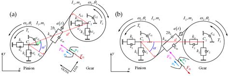 Nonlinear Dynamic Modeling And Analysis For A Spur Gear System With Dynamic Meshing Parameters