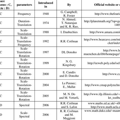 A Comparison Between Some Continuous And Discrete Transforms Both In