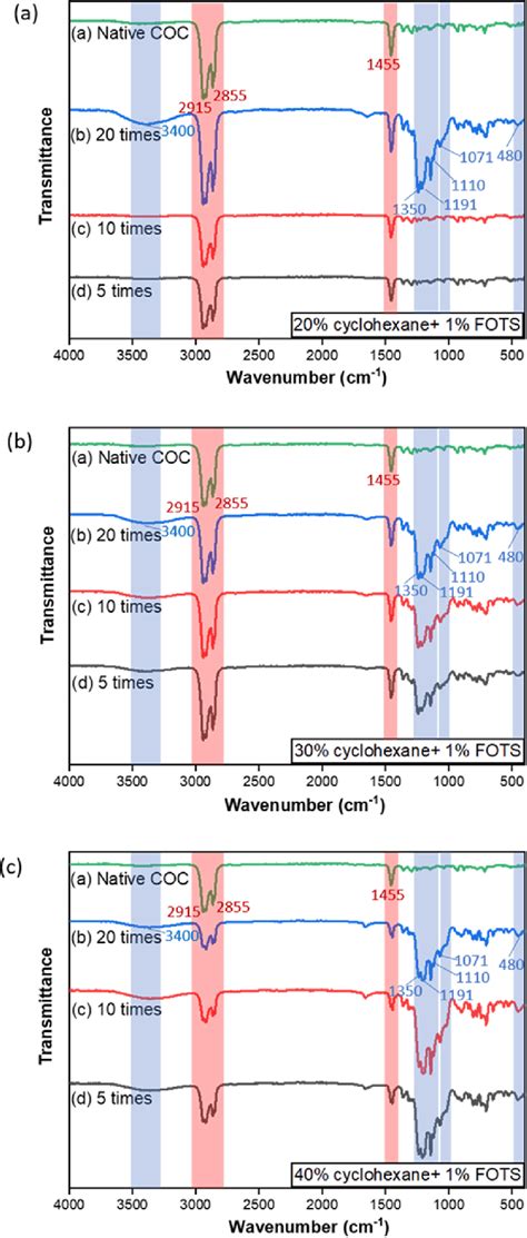 Ftir Spectra Of The Coc Substrates Treated With A 20 B 30 And