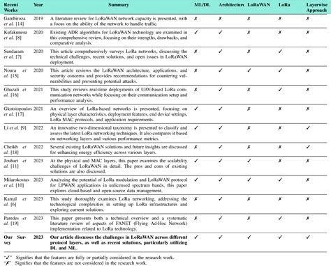 Table I From A Comprehensive Survey Of Data Driven Solutions For