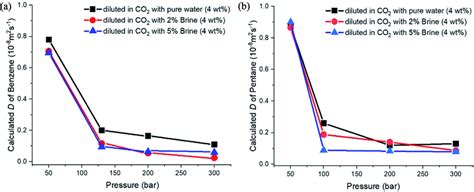 Calculated Diffusion Coefficient Of A Benzene And B Pentane