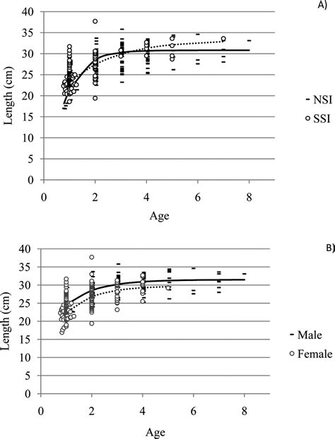 The Von Bertalanffy Growth Equation Fitted To Spotcheek Emperor Download Scientific Diagram