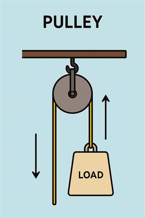 6 Simple Machines Types And Examples For Grade 5