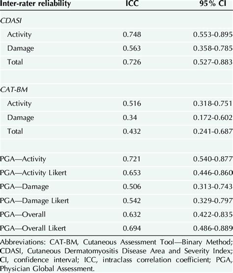 Assessment Of Inter Rater Reliability Download Table