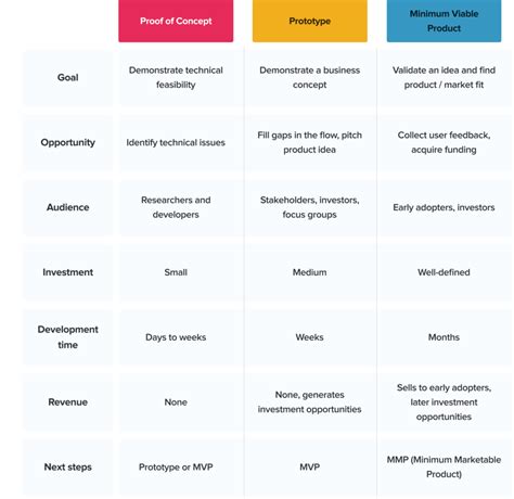 Mvp Vs Prototype Vs Poc Comparison Table With Definitions And Tips
