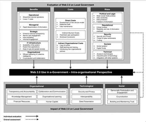 An Emergent Framework For Evaluating The Use And Impact Of Web 2 0 In Download Scientific