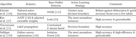 Table 1 From Outlier Detection Semantic Scholar