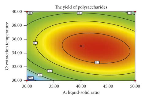 Contour Plots A Pnmp Yield Using Homogenate Extraction Method As