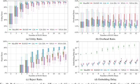 Figure 10 From Optimal Embedding Of Heterogeneous Ran Slices For Secure And Technology Agnostic