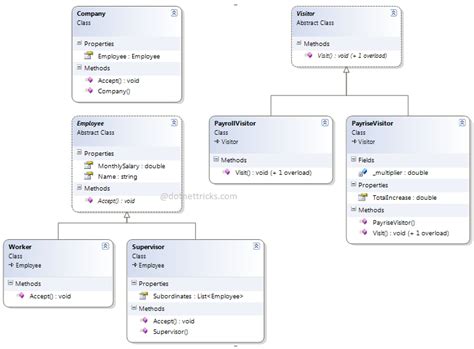 Visitor Design Pattern Rookie Nerd