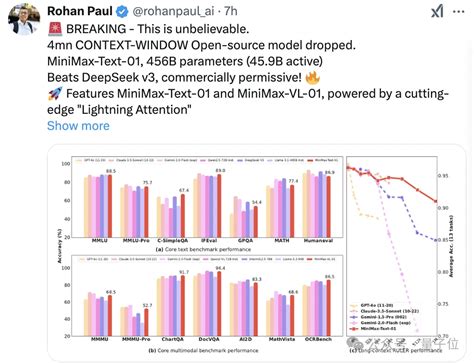 Minimax开源4m超长上下文新模型！性能比肩deepseek V3、gpt 4o 量子位
