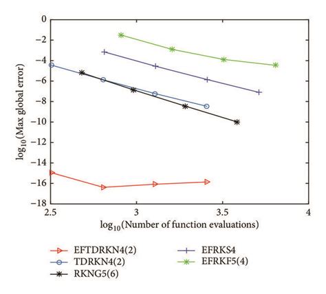 Efficiency Curve For Problem 2 For H12i I1234 Download