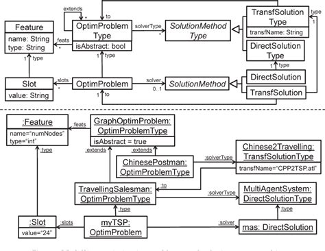 figure 1 from a when and how to use multi level modelling semantic