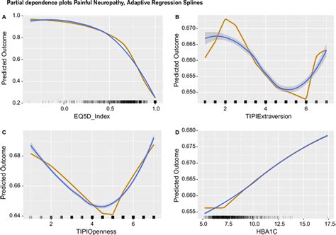 partial dependence pd plots for the adaptive regression splines model