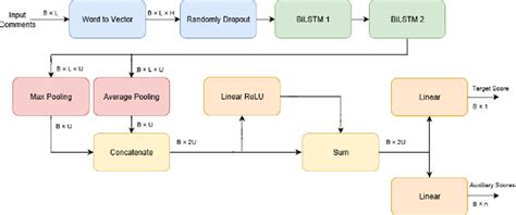 Figure 1 From Toxic Comment Detection And Classification Semantic Scholar