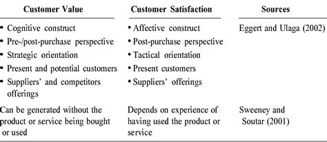 Customer Value Equation